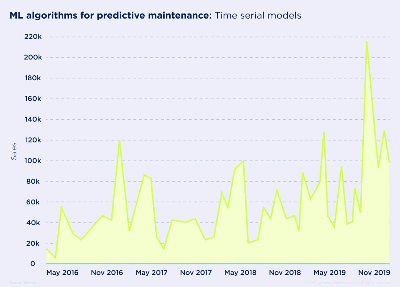 Machine Learning Predictive Maintenance: How to Implement It? | Lemberg Solutions